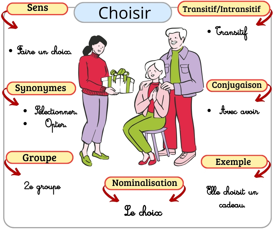 Verbes français illustrés : 15 fiches claires pour apprendre vite ...