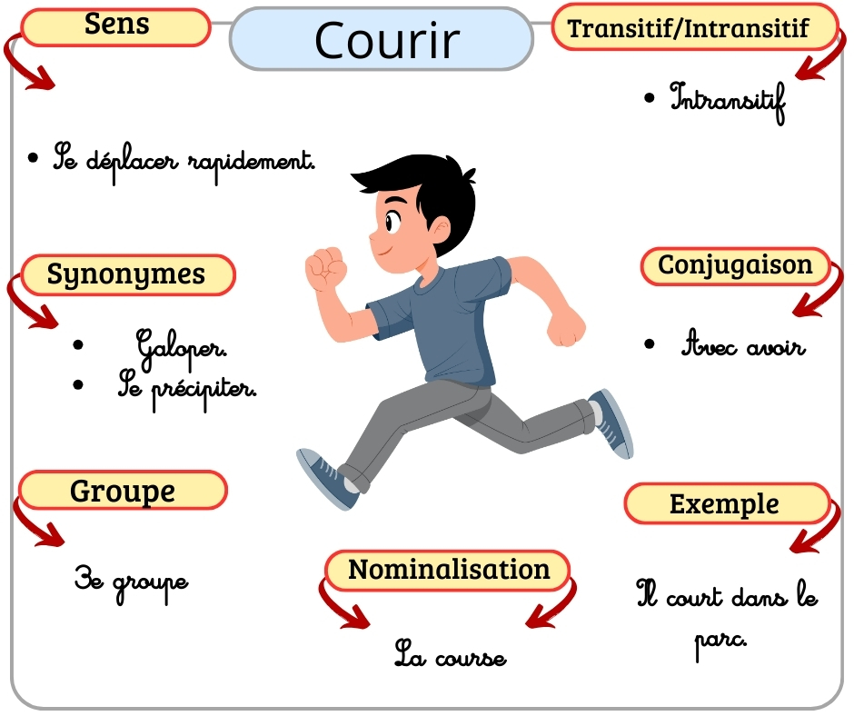 Verbes français illustrés : 15 fiches claires pour apprendre vite ...