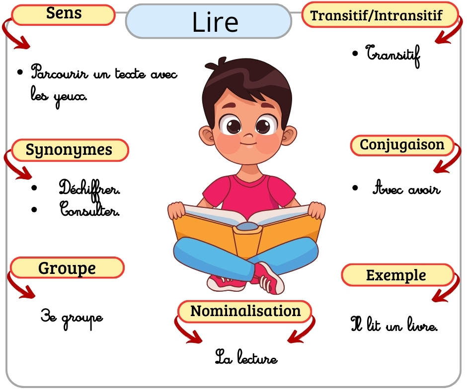 Verbes français illustrés : 15 fiches claires pour apprendre vite ...