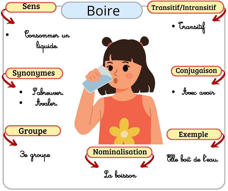 Verbes français illustrés : 15 fiches claires pour apprendre vite ...