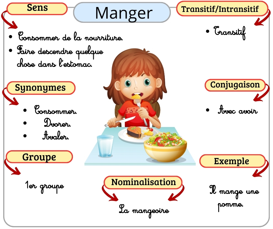 Verbes français illustrés : 15 fiches claires pour apprendre vite ...