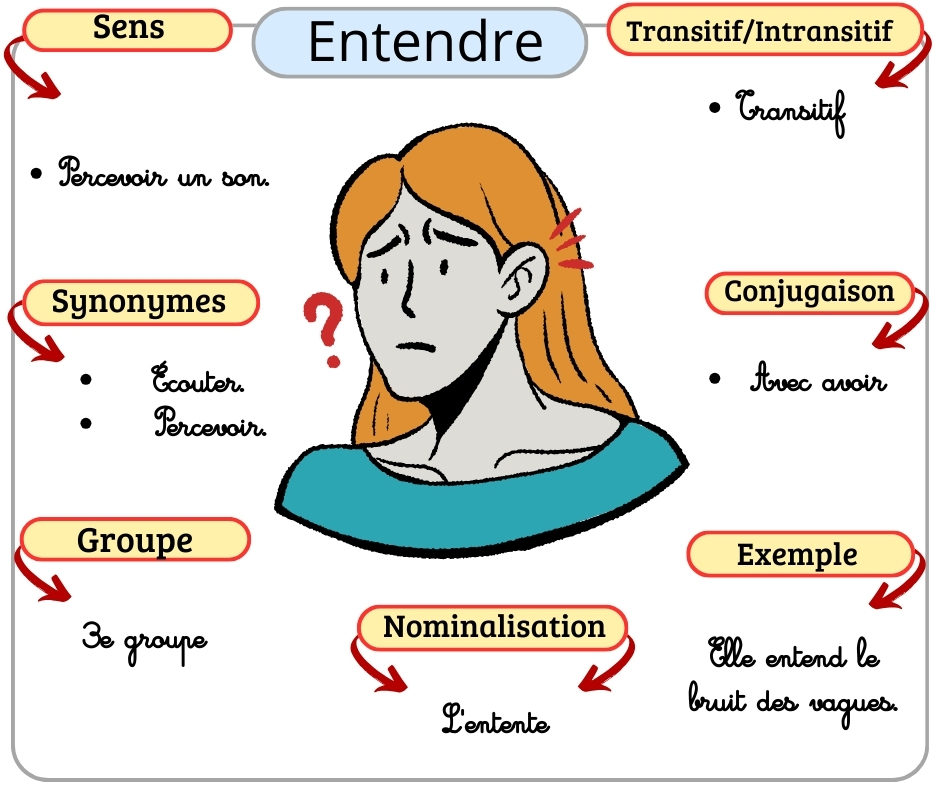 Verbes français illustrés : 15 fiches claires pour apprendre vite ...