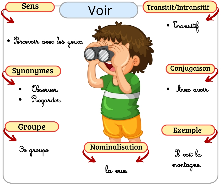 Verbes français illustrés : 15 fiches claires pour apprendre vite ...