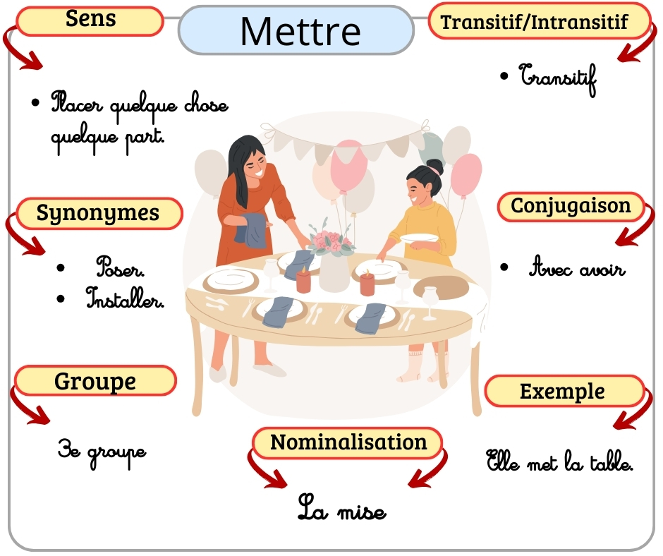 Verbes français illustrés : 15 fiches claires pour apprendre vite ...
