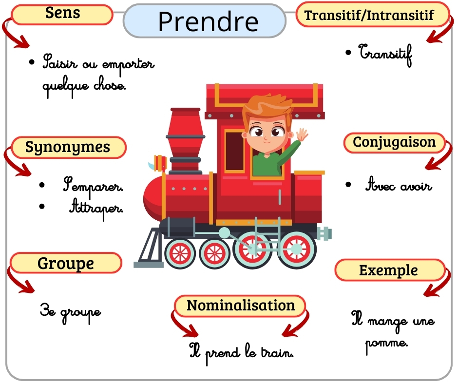 Verbes français illustrés : 15 fiches claires pour apprendre vite ...