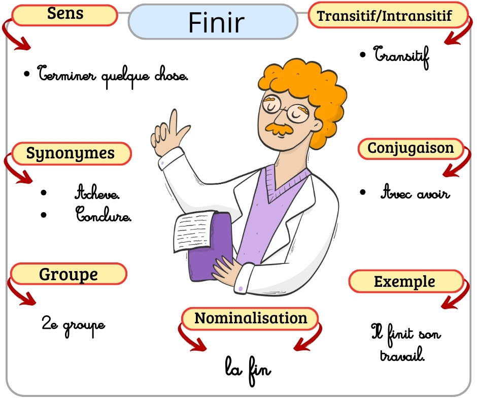 Verbes français illustrés : 15 fiches claires pour apprendre vite ...